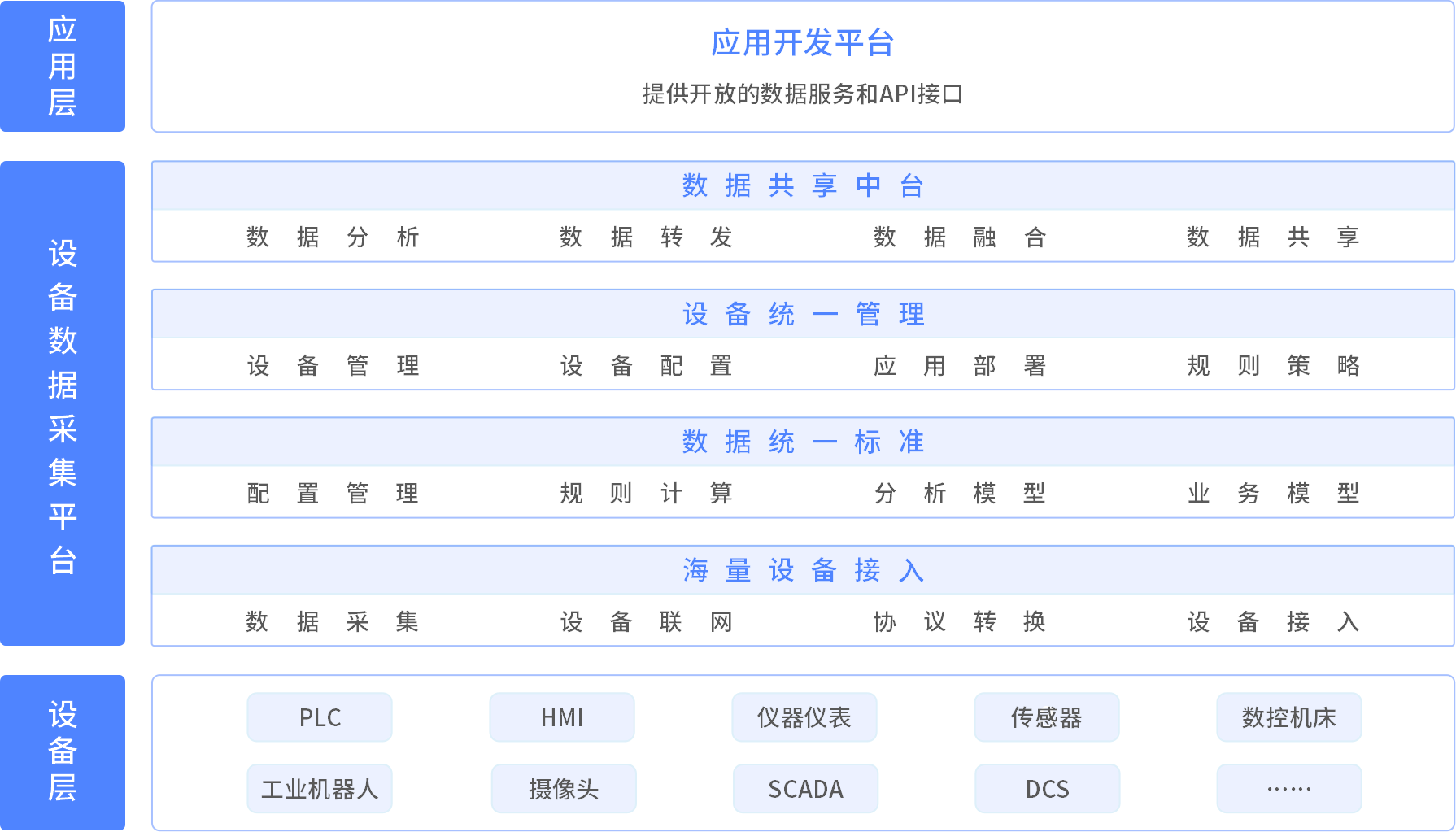 设备数据采集平台数之能设备数据采集平台 设备数据采集 数据标准化 设备数据上云 工业物联网平台 数采软件 厦门数之能科技有限公司